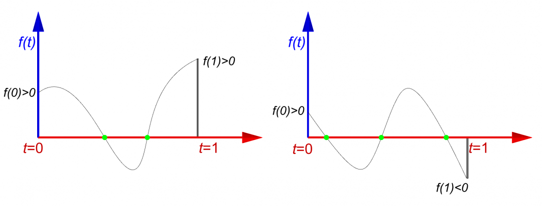 Plane and Curve intersection - Parametric Zoo