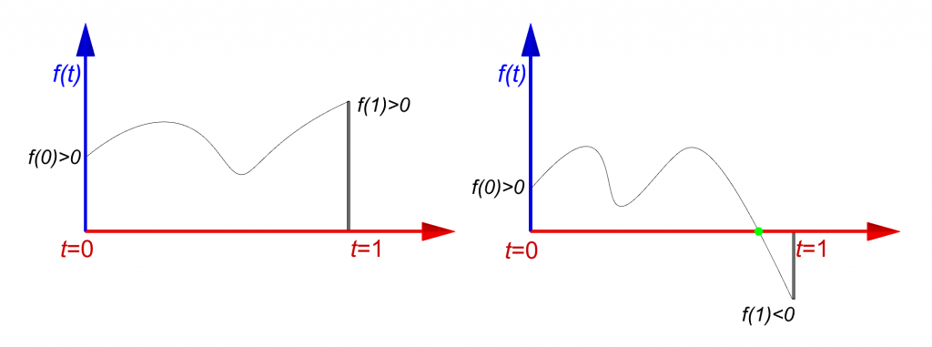 Plane and Curve intersection - Parametric Zoo