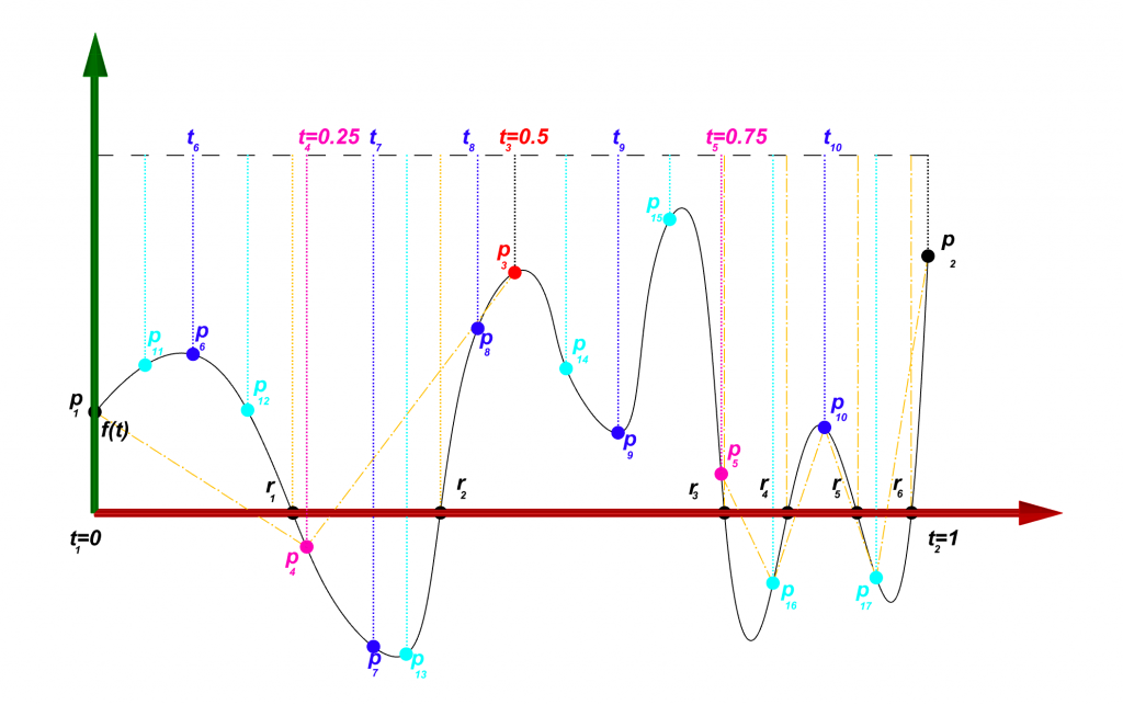 Plane and Curve intersection - Parametric Zoo