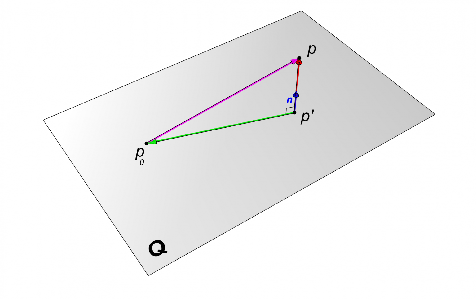 Signed distance of a point from a plane - Parametric Zoo